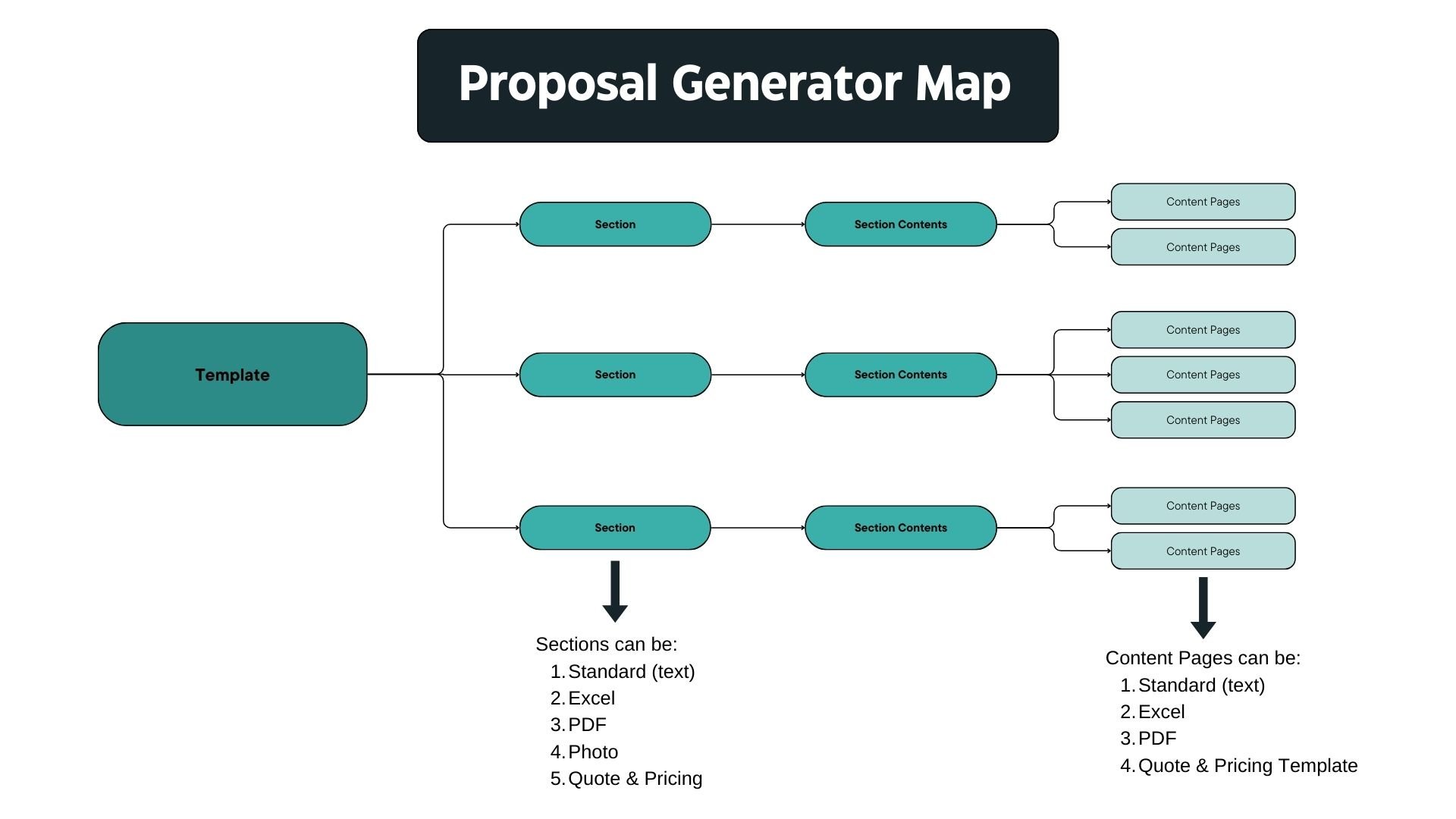 How to Create a New Proposal Template